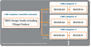 Setting up and using 3Shape Produce workflow
